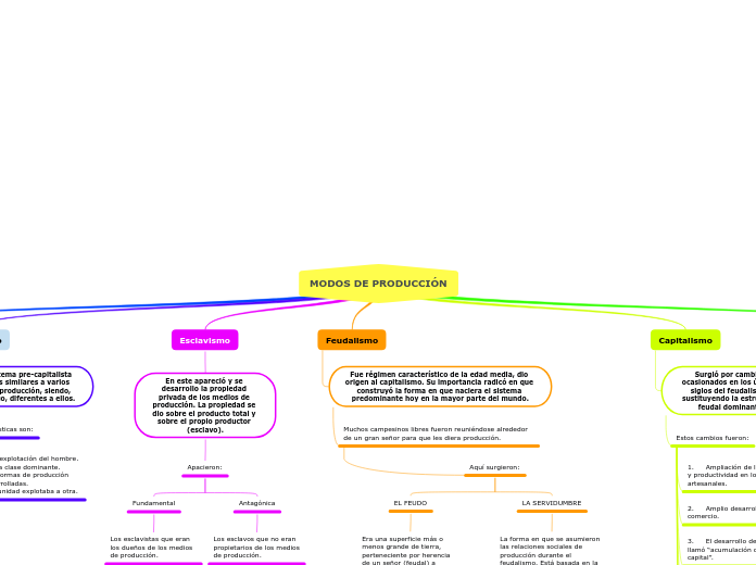 MODOS DE PRODUCCIÓN - Mind Map